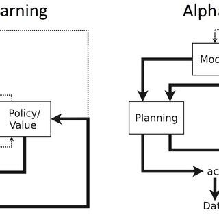 Model Free Vs Model Based RL Adapted From 123 Figure Compares The Download Scientific
