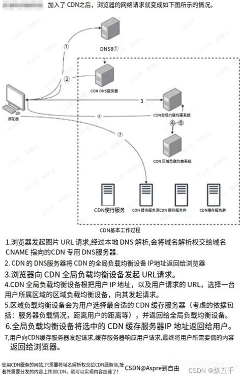 Nginx和cdn应用在cdn不能访问的情况下访问服务器nginx资源 Csdn博客