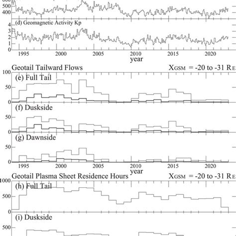 Top A Monthly Mean Sunspot Number B Interplanetary Magnetic Field Download Scientific
