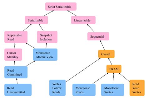 The Many Faces Of Consistency