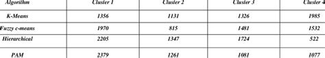 Clusters By Clustering Algorithms Download Table