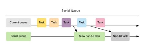 Introduction To Ios Concurrency By Sergey Shabalin By Moses Kim