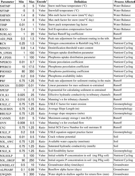 Swat Parameters Used In The Sensitivity Analysis Download Scientific Diagram