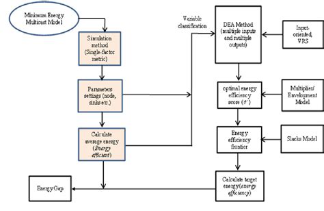 Figure 1 From Data Envelopment Analysis With Slacks Model For Energy