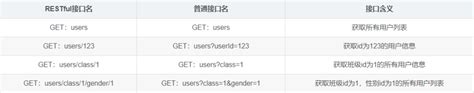 使用restful风格api命名接口时，get方法怎么传递多个参数 Csdn博客