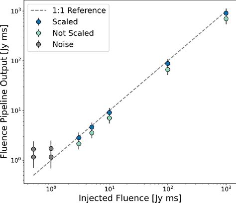 a comparison of the injected fluence and fluence pipeline output for a download scientific