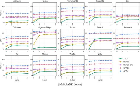 Figure 1 From The Impact Of Demonstrations On Multilingual In Context Learning A