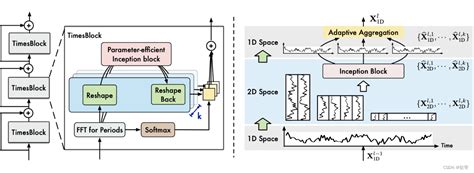 论文笔记 Timesnet Temporal 2d Variation Modeling For General Time Series Analysis 时序数据1d 2d 1
