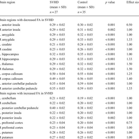 Brain Regions With Increased Axial Diffusivity And Radial Diffusivity Download Scientific