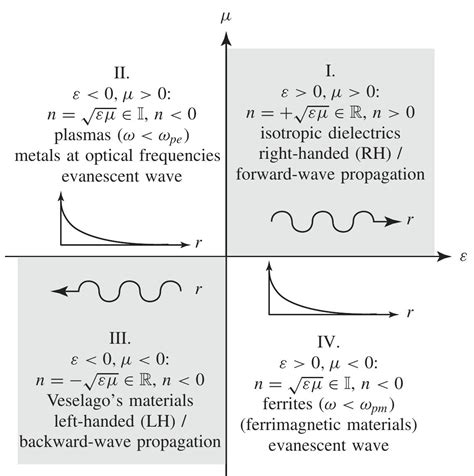 1 Permittivity Permeability ¢ — Jz And Refractive Index