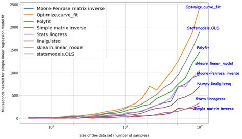 Data Science With Python 8 Ways To Do Linear Regression And Measure Their Speed