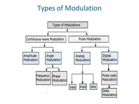 Types Of Modulation Pptx