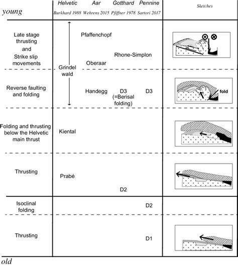 Summary Of The Major Tectonic Events In The Study Area Left Column Download Scientific