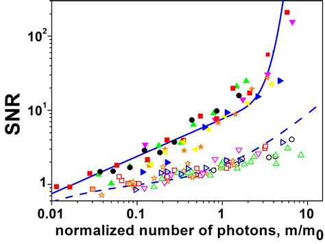 2physics Measurement Of Photon Statistics With Live Photoreceptor Cells
