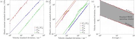 Simulations Of Errors In The Determination Of Elastic Constants As A Download Scientific
