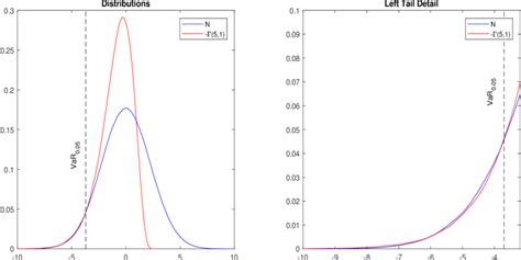 2 Probability Functions And Left Tail Detail Download Scientific Diagram