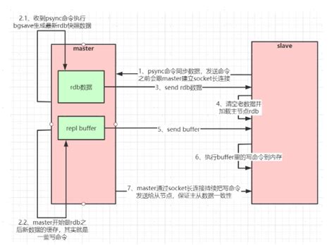 Redis持久化、主从与哨兵架构详解 Ew帮帮网