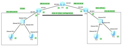 Topology Of Ipsec Configuration Download Scientific Diagram