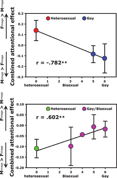 Correlations Between Attentional Effects Of The Invisible Erotic Images