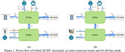 Figure 1 From Global Optimization Of Hybrid AC DC Microgrid Using HOMER