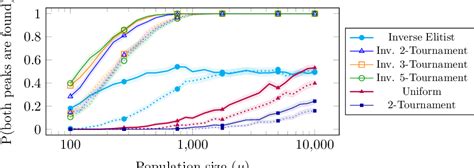 Figure 4 From On Steady State Evolutionary Algorithms And Selective