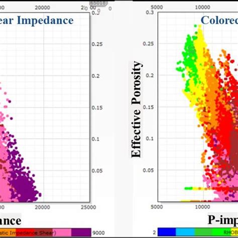 Construction Of Petro Elastic Porosity Regression Conditioned Logs Download Scientific Diagram