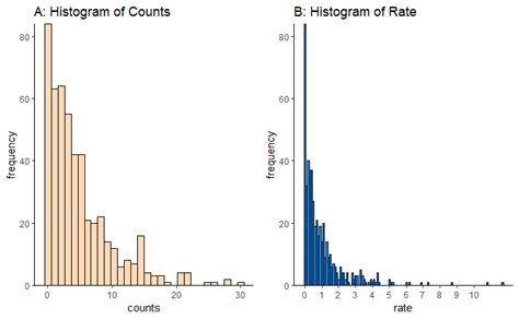 R Simulating Rate Data Negative Binomial Distribution Stack Overflow