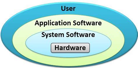 Difference Between Hardware And Software In Hindi Language Generousalley
