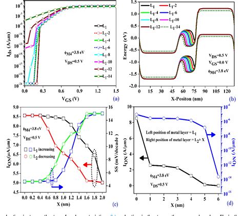 Figure 1 From A New Design Approach Of Dopingless Tunnel Fet For Enhancement Of Device