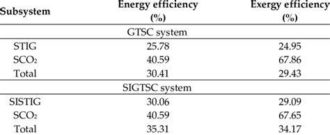 Thermodynamic Performance In Terms Of Efficiencies Download Scientific Diagram