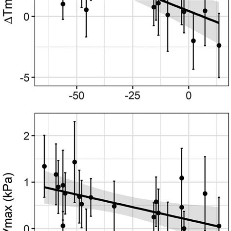 Bivariate Relationship Between The Difference In Canopy Cover Above The Download Scientific