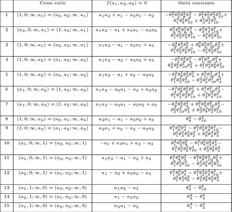 table 1 from thetanulls of cyclic curves of small genus semantic scholar