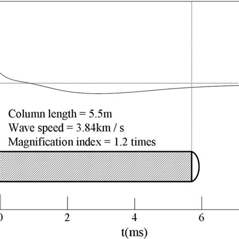 Analysis Of The Measured Curve Of The Rock Socketed Pile Download Scientific Diagram