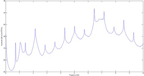 Example Power Spectral Density Plot Download Scientific Diagram