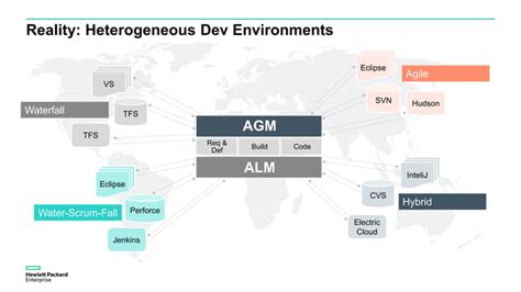 Hpe Agile Manager And Project And Portfolio Management Ppm Overview