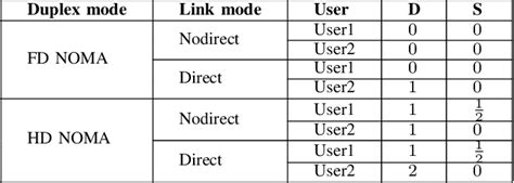 Figure 1 From Exploiting Fullhalf Duplex User Relaying In Noma Systems Semantic Scholar