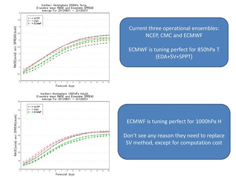 Ensemble Forecasting Yuejian Zhu Ensemble Team Leader Ppt Download