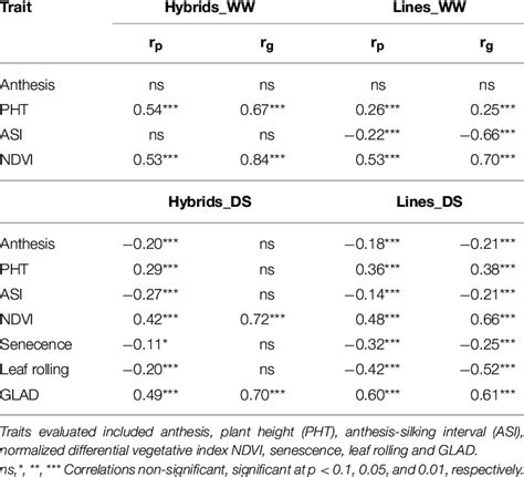 Phenotypic R P And Genotypic R G Correlations Between Grain Yield Download Scientific