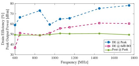 Peak Pout And Drain Efficiency At Peak And Obo Download Scientific
