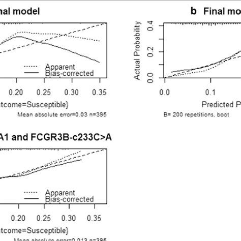 Calibration Plots Comparing The Four Baseline Models Download