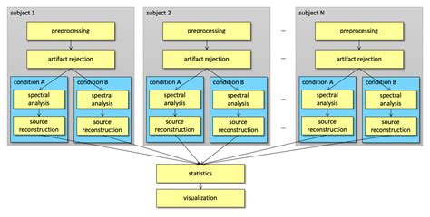 Creating A Clean Analysis Pipeline Fieldtrip Toolbox