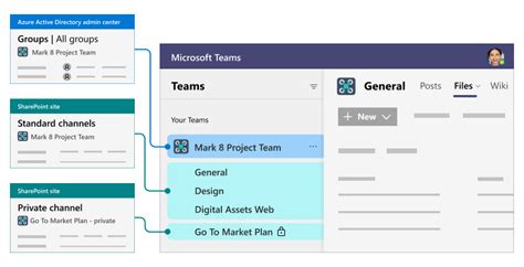 Sharepoint Vs Teams Microsoft Qanda
