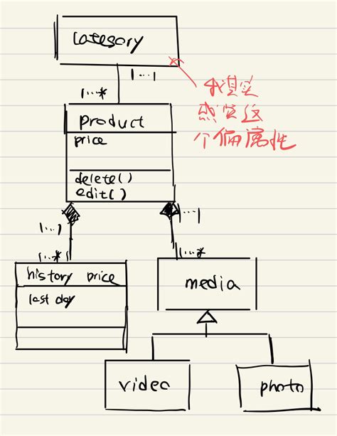 软件工程各种图 软件工程画图 Csdn博客