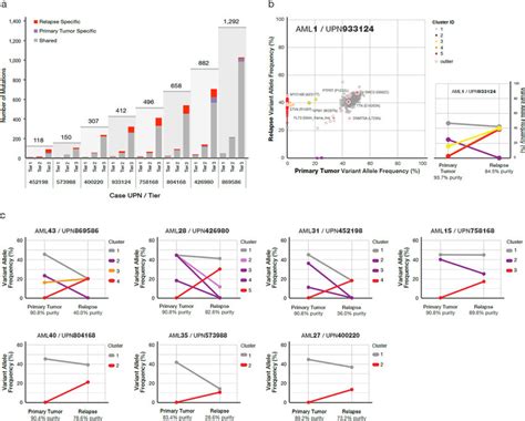 Somatic Mutations Quantified By Deep Sequencing Of Capture Validation Download Scientific