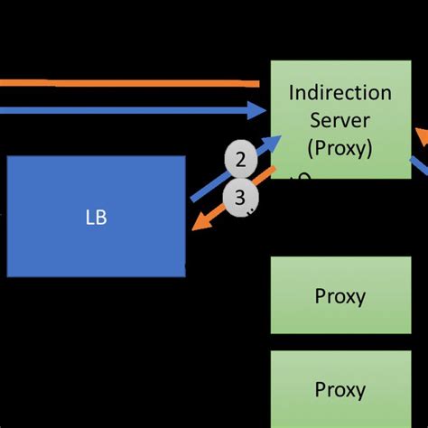 Proxy To Proxy Redirection Download Scientific Diagram