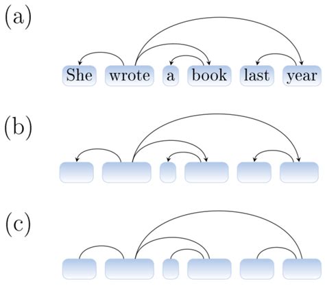 논문 리뷰 Who Is The Root In A Syntactic Dependency Structure