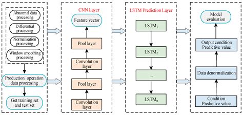 Electronics Free Full Text Research On An Ultra Short Term Working