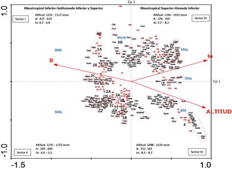 5 Canonical Correspondence Analysis Cca For The Species Environmental