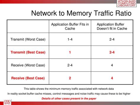 Ppt Sockets Vs Rdma Interface Over 10 Gigabit Networks An In Depth Analysis Of The Memory