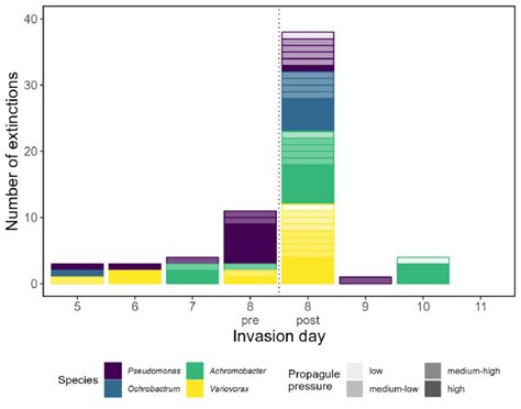 The Number Of Resident Extinctions In Disturbed Communities Of Five